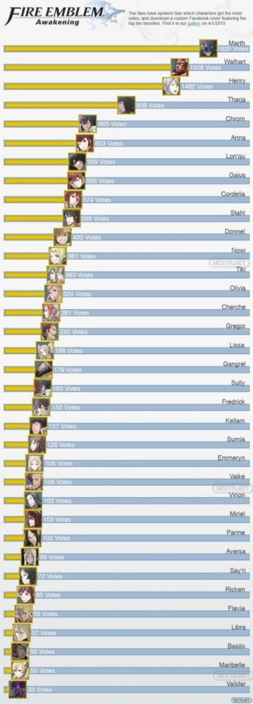 Conoce que personajes han ganado la encuesta de popularidad de Fire ...